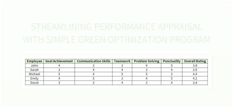 Streamlining Performance Appraisal With Simple Green Optimization