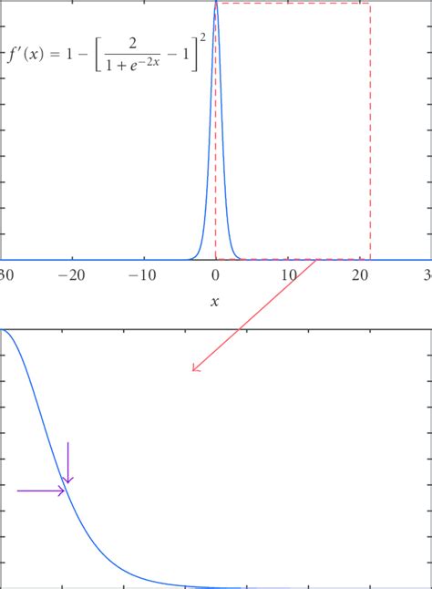 First Derivative Graph Of The Activation Function Download Scientific Diagram