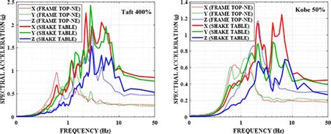 5 damped response spectra at frame top at ne corner and at shake table