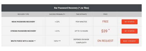 How To Break Or Crack WinRAR File Password Windows Password Reset