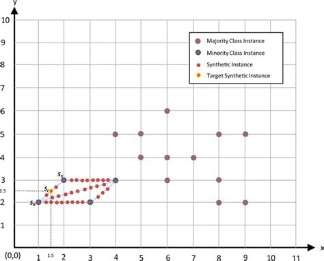 smote s synthetic instance generation download scientific diagram