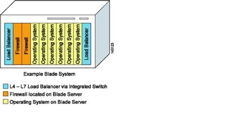 Data Center Blade Server Integration Guide Blade Server Integration Into The Data Center With
