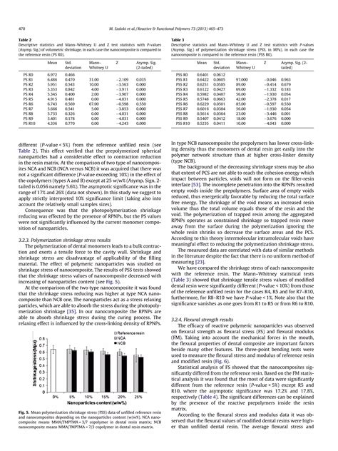Synthesis And Characterization Of Cross Linked Polymeric Nanoparticles And Their Composites For