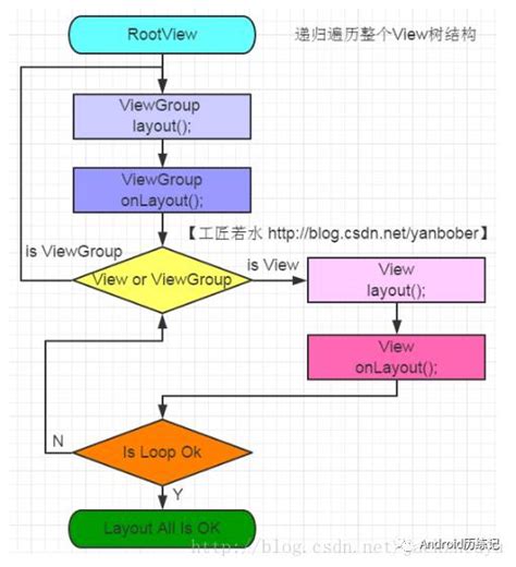 android中view绘制流程的原理是什么 大数据 亿速云