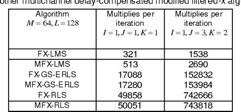 table 1 from new filtered x recursive least square algorithm for active