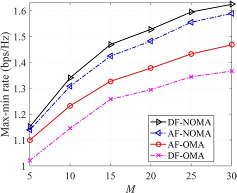 Maxmin Rate Obtained By Different Schemes Versus The Antenna Number