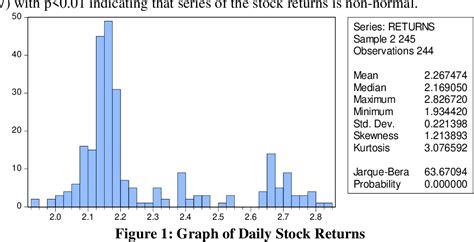 Figure 1 From Assessing Volatility Modelling Using Three Error Distributions Semantic Scholar