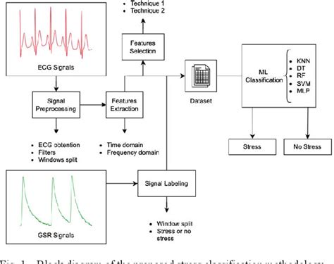 Figure 1 From Development Of A System To Detect Stress Using Electrocardiographic Signals And