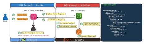 Researchers Unveil Aws Vulnerabilities Shadow Resource Vector Researchers Unveil Aws Vulnerabilities Shadow Resource Vector