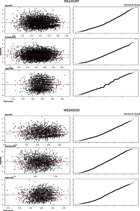 Diagnostics Residuals Against Fitted Values And Qq Plots Of Residual