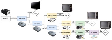 with mister fpga output to a lcd tv and a crt tv monitor through