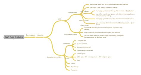Aws Data Analytics Coggle Diagram Aws Data Analytics Coggle Diagram