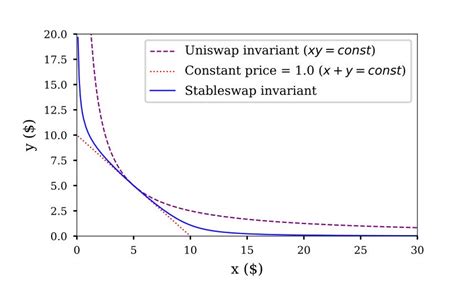 Into Curve Invariant Part 1 By F4tu Verichains