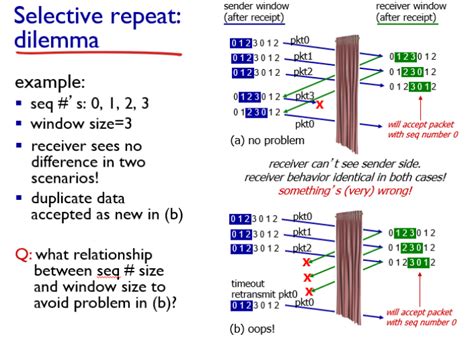 Solved Present A Solution To The Selective Repeat Dilemma