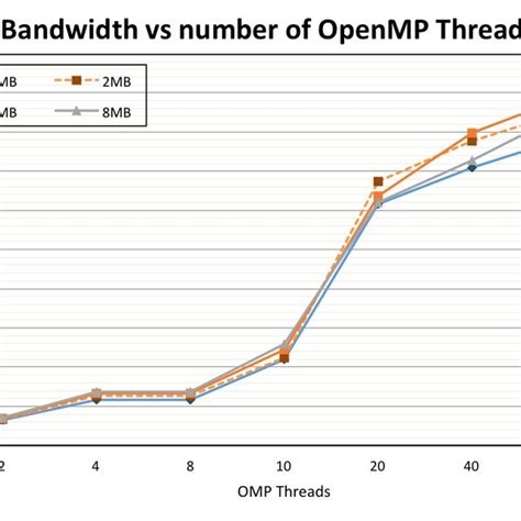 Strong Scaling With Increasing Number Of Threads Download Scientific
