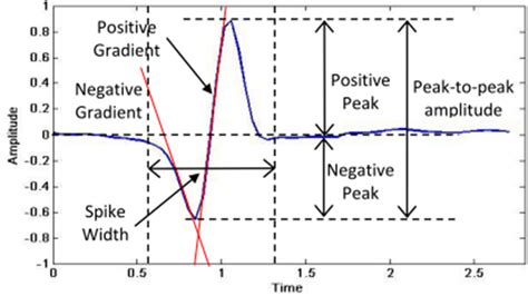 Figure 2 From Simple Event Detection And Disaggregation Approach For Residential Energy