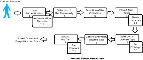 Submit Thesis Specific Procedure Download Scientific Diagram