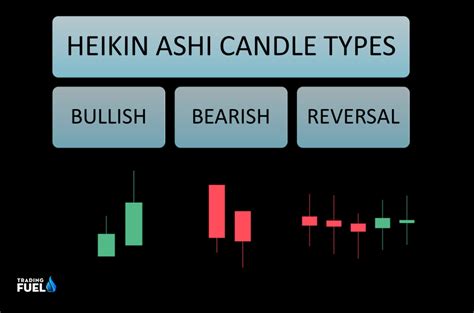 Heikin Ashi Candlesticks | Formula, Strategy, Technique (Trading Fuel Lab)