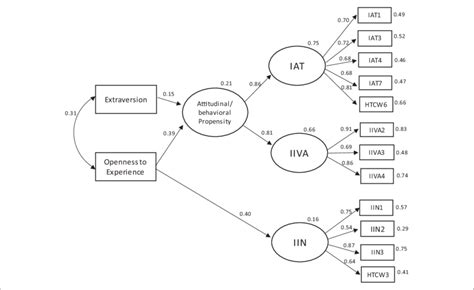 Second Order Structural Model Note Iat Intercultural Download Scientific Diagram
