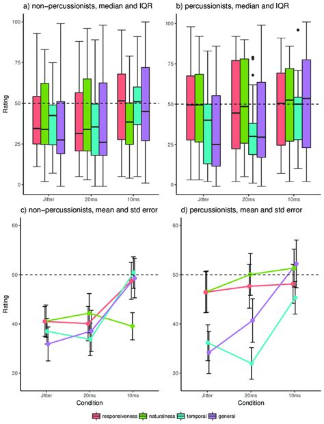 4 A And B Show The Median And IQR Of All Responses From Both Download Scientific Diagram