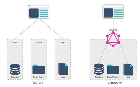 Devopschat Articles Why And When To Use Graphql