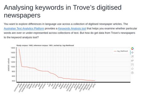 Glam Workbench On Linkedin Keyword Analysis Of Trove Newspapers With The Glam Workbench And Atap