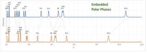 the lcgc blog a new view of reversed phase hplc selectivity