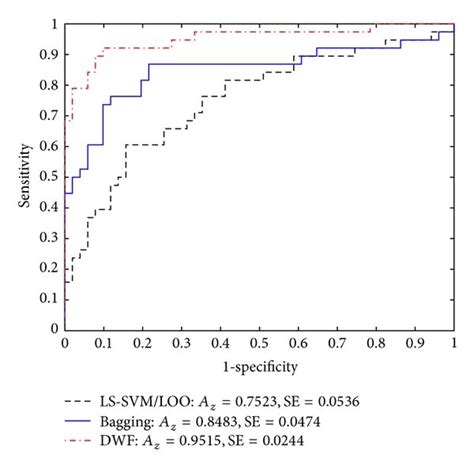 Roc Curves Provided By A The Five Component Ls Svm Classifiers In The Download Scientific