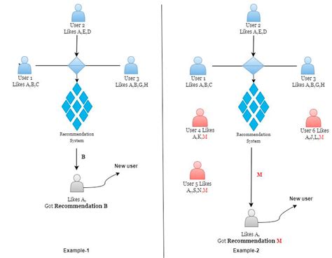 Example 1 And 2 Demonstrate How Collaborative Recommendation Systems