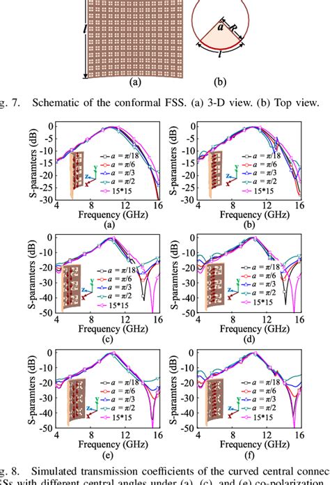 Figure 7 From A Conformal Miniaturized Bandpass Frequency Selective