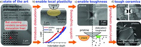 Essential Steps For Developing Dislocation Toughened Ceramics A