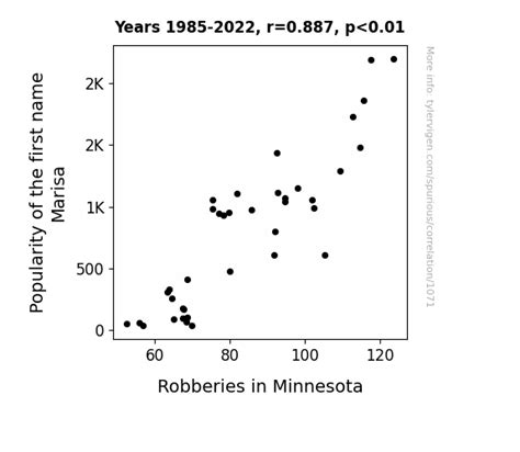 Popularity Of The First Name Marisa Correlates With Robberies In