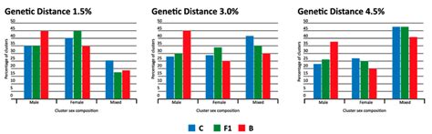 Percentage Of Clusters Composed Only By Men Or Women And Mixed Clusters Download Scientific