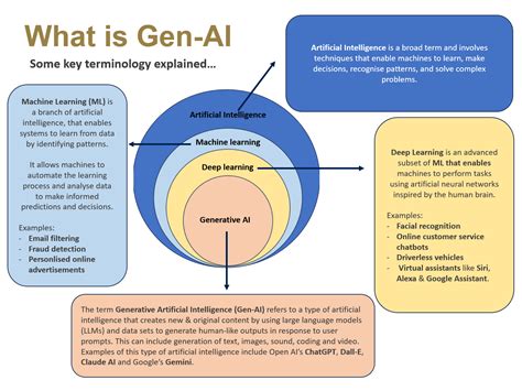 Gen Ai Generative Artificial Intelligence Gen Ai University