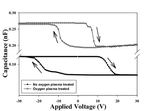 The Capacitance Versus Applied Voltage Curves Of Non Plasma Treated And
