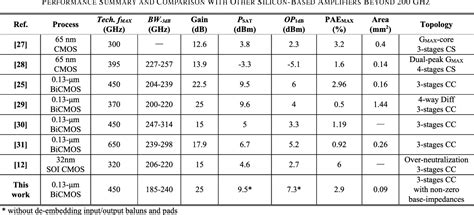 Table I From A 185 To 240 GHz SiGe Power Amplifier Using Non Zero Base Impedances For Power Gain