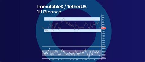 Trading Imx In A Ranging Market