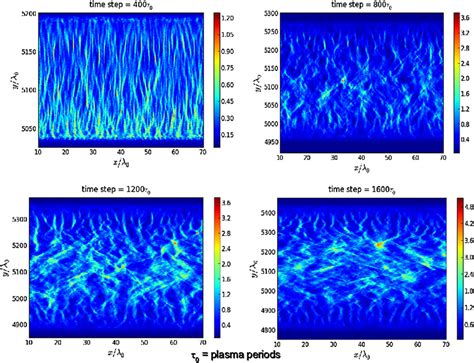 Temporal Evolution Of Electron Energy Density At The Time U Pe T ¼ 400