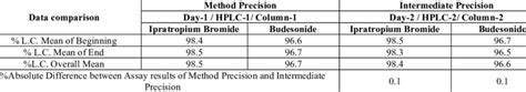 Comparison Of Method Precision And Intermediate Precision Download