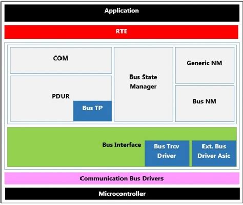 Autosar Com Stack Overview Partha M