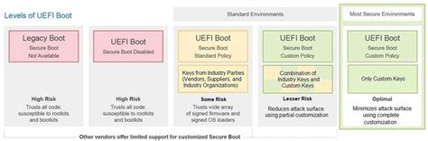 Dell Emc Poweredge Uefi Secure Boot Customization Reduce Attack