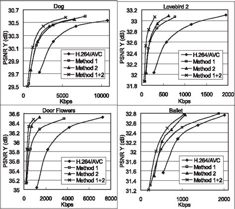 Figure 3 From Depth Map Distortion Analysis For View Rendering And