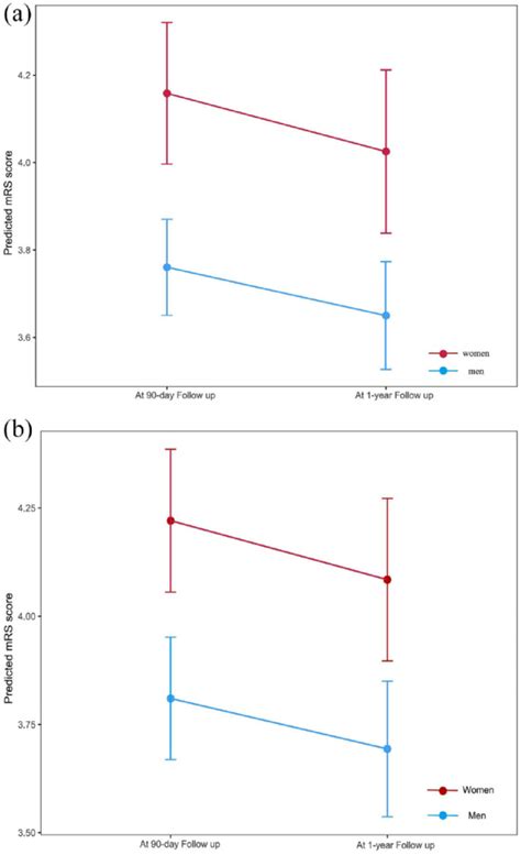 Sex Differences In Outcomes After Endovascular Treatment Of Patients