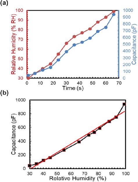 Figure 4 From Low Cost Highly Sensitive Interdigitated Capacitive Humidity Sensor For Breathing