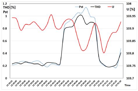 Short Term Flicker Pst Voltage And Thd Measured In Line Supplying The