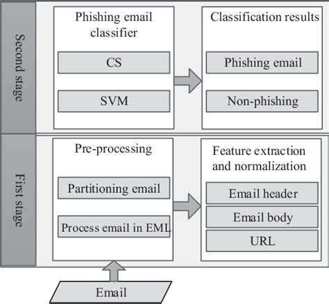 figure 1 from phishing emails detection using cs svm semantic scholar