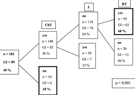 Classification Tree Analysis With First Group Of Independent Variables