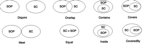 4 the eight topological relationships between two regionswith