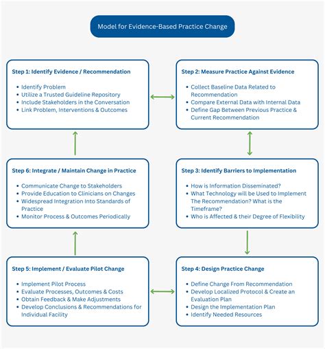 Guideline Implementation Series Step 2 Measuring Current Practice At Your Institution