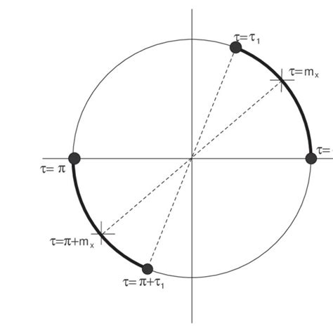 The Bold Lines Show The Range Of R For 83 To Be Non Zero M X Must